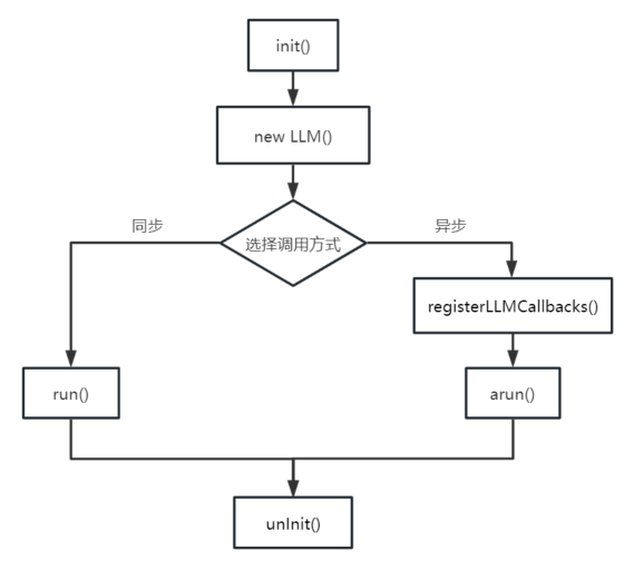 AIKit-Spark Android 接入文档 | 讯飞开放平台文档中心